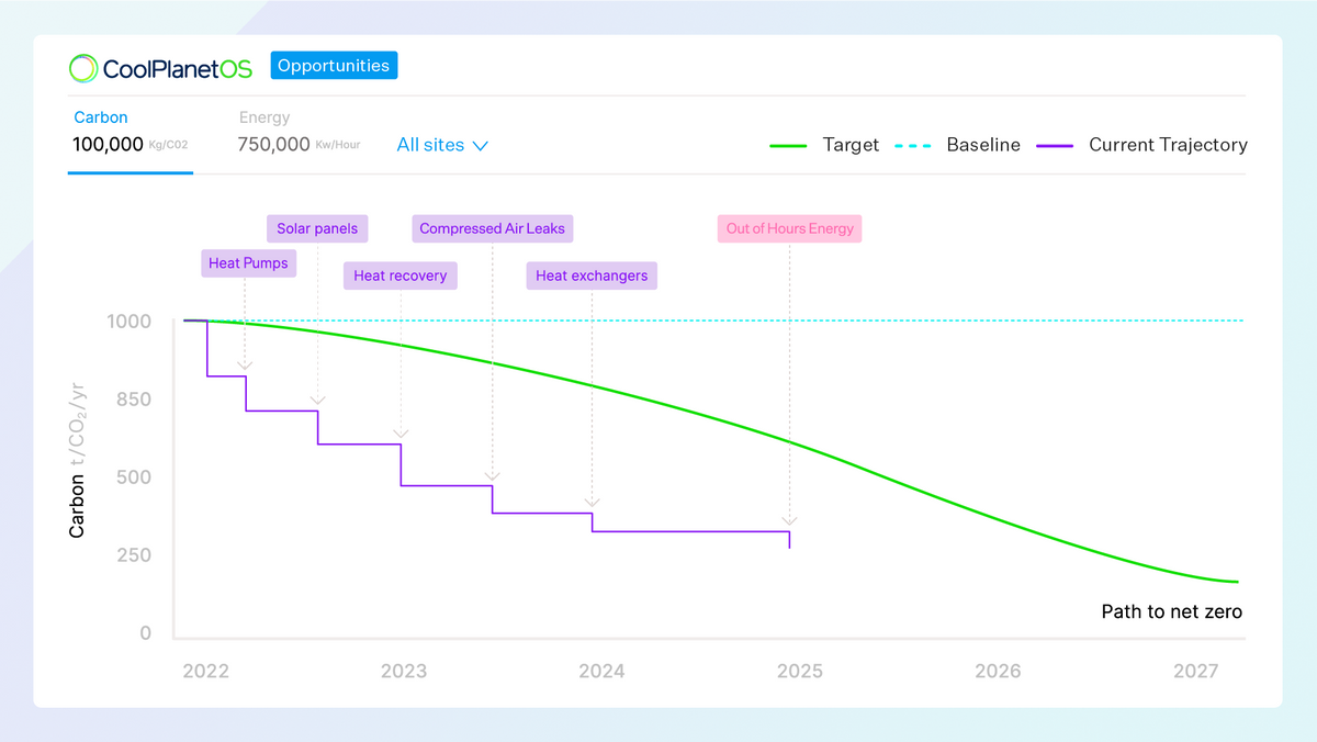 The Net Zero Glidepath Explained - CoolPlanet